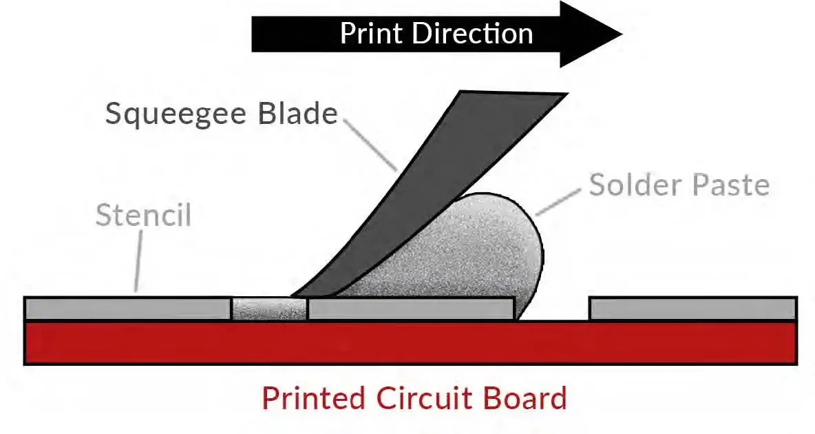 Innovations in Solder Paste Printing Technology | MacroFab