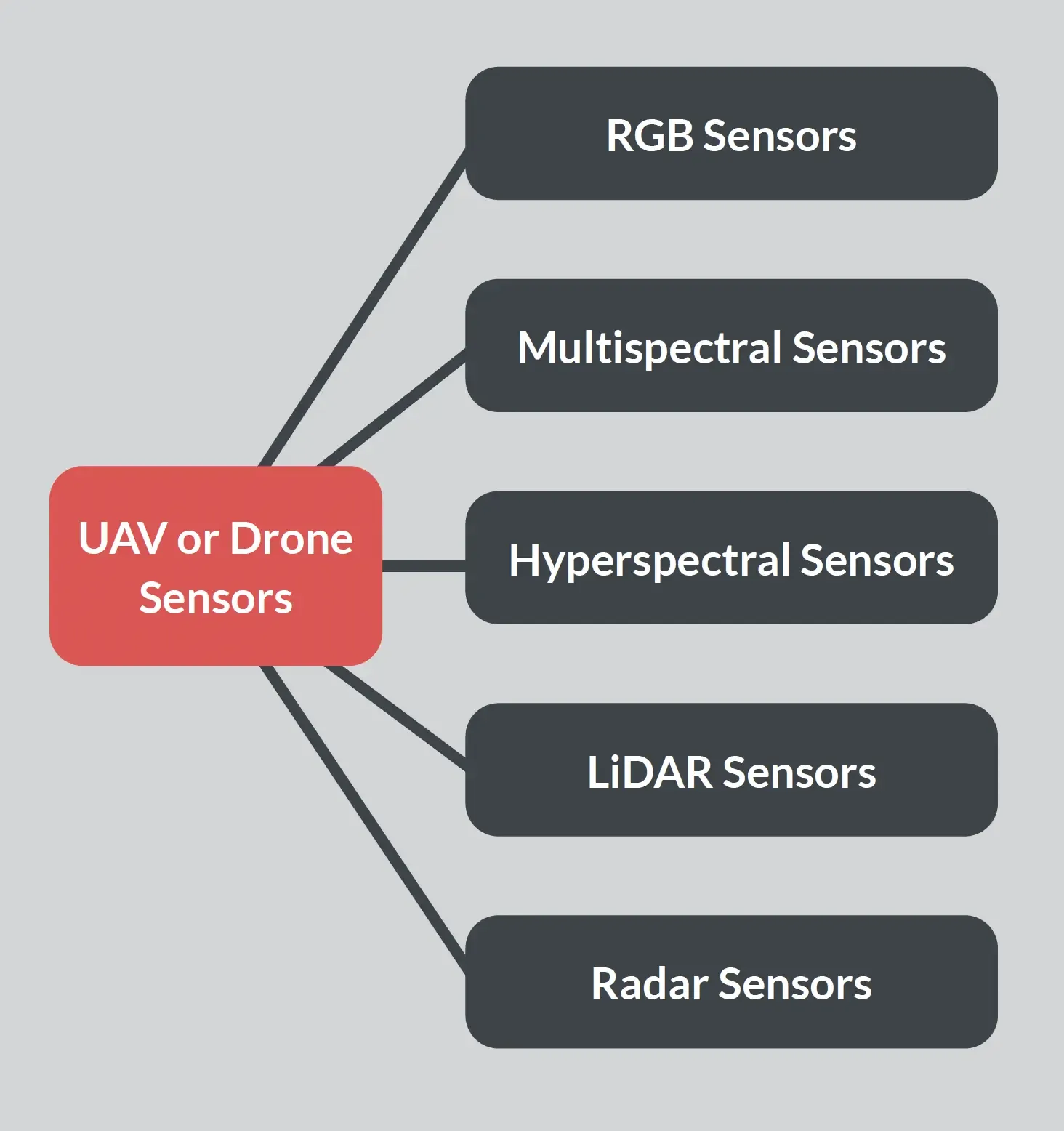 Drone PCBAs: Tackling Sensor Integration for Defense & Beyond | MacroFab