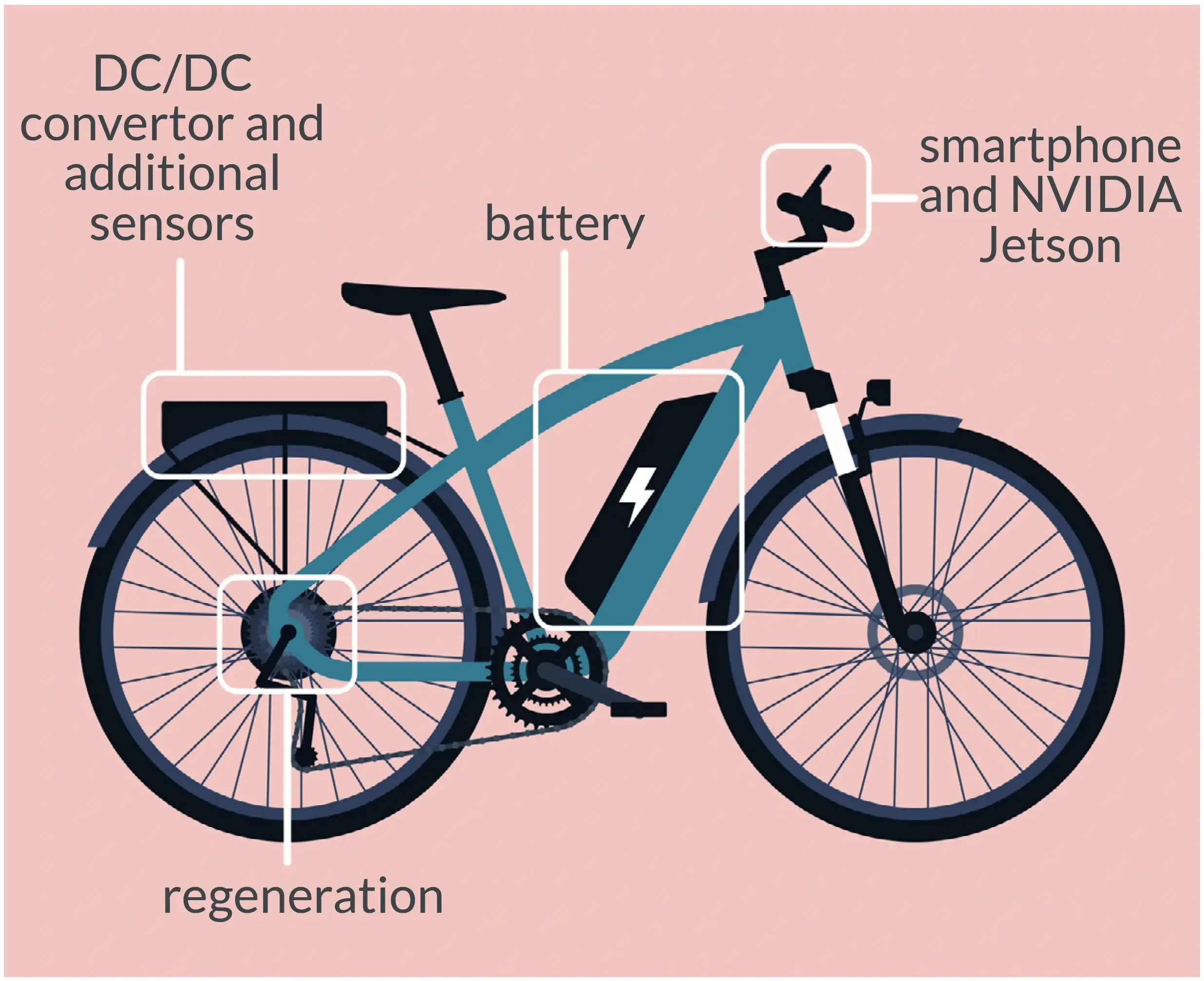 Electronics in Motion: How Innovations are Redefining E-bike Experiences | MacroFab