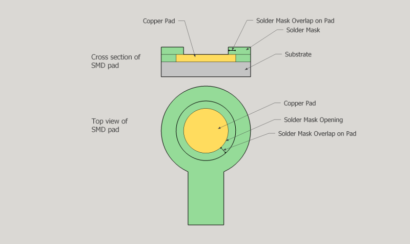 SMD vs NSMD: Best Practices for BGA Pad Creation | MacroFab