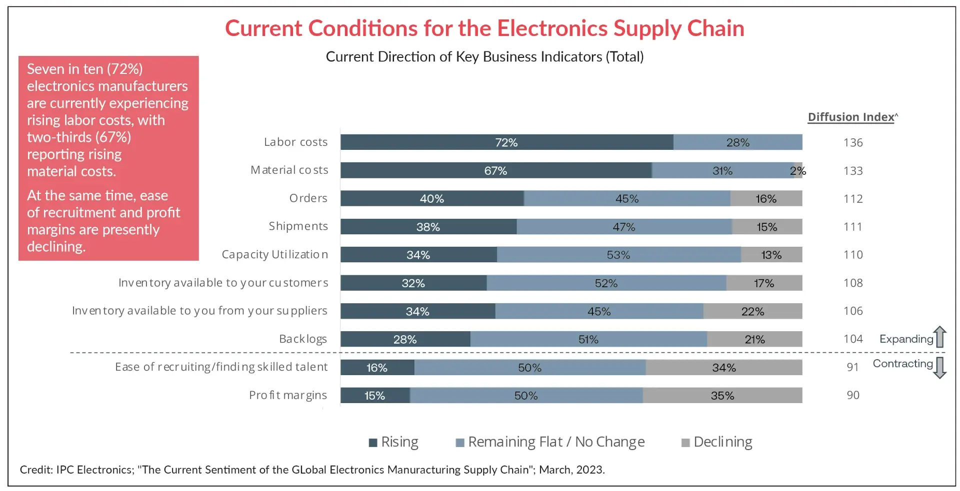 Macro Trends Reshaping the Electronics Manufacturing Landscape | MacroFab