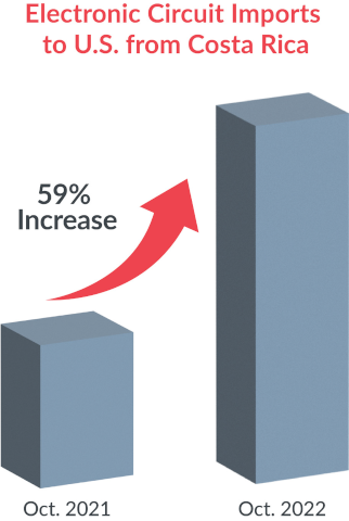 Trade War Impact on PCBA Supply Chains: Regional Alternatives | MacroFab