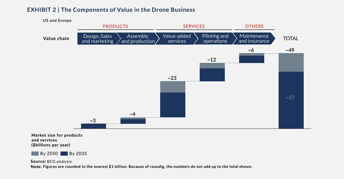 Drone Technology Changing Modern Service Industries | MacroFab