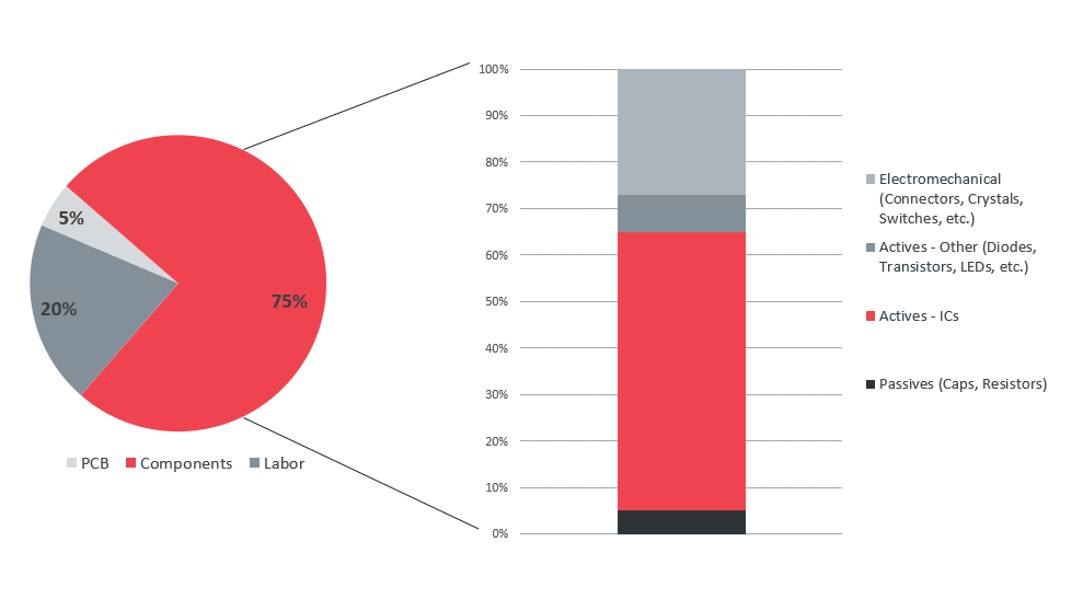 Decoding Tariff Impacts on US Electronics Manufacturing | MacroFab