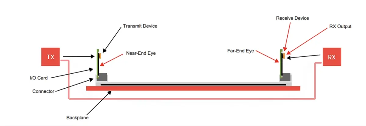 Expert Tips for High-Speed Backplane PCB Design | MacroFab