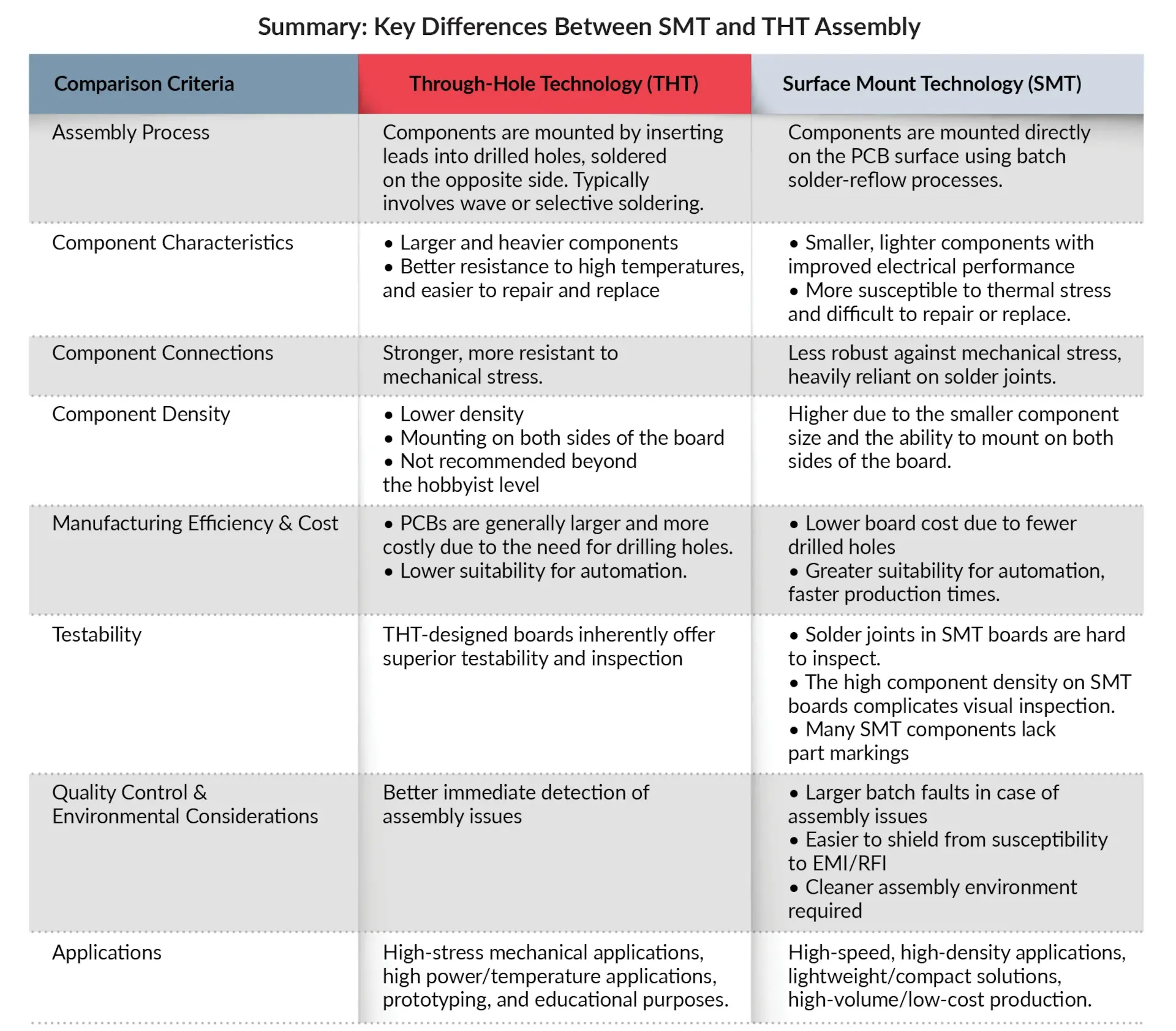 SMT Assembly vs. Through-Hole: What to Know | MacroFab