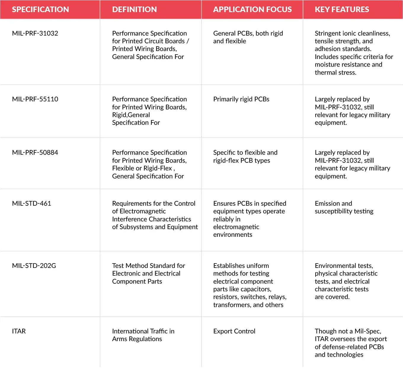 Understanding and Implementing Mil-Spec Standards in PCB Assemblies | MacroFab