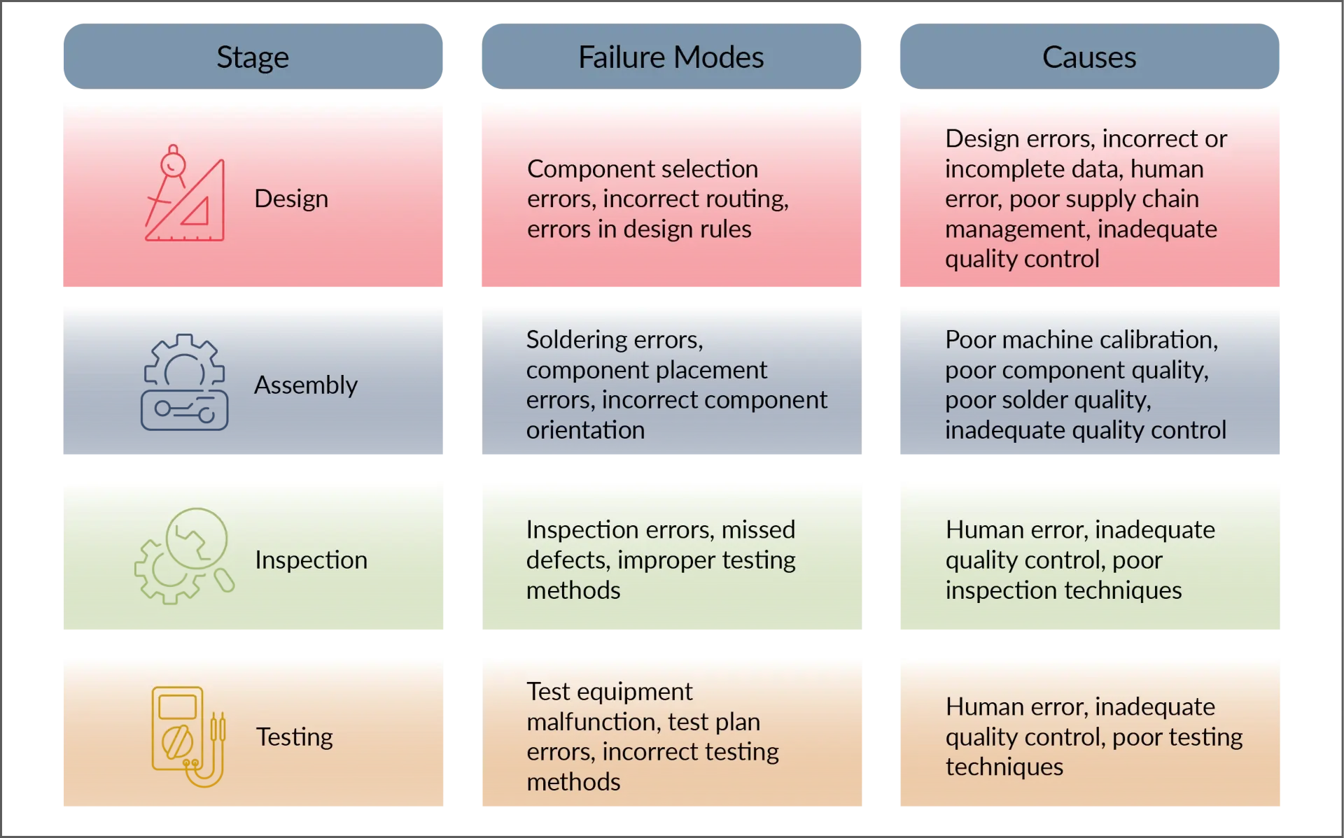 How FMEA Analysis Can Reduce PCBA Failures and Manage Risk | MacroFab