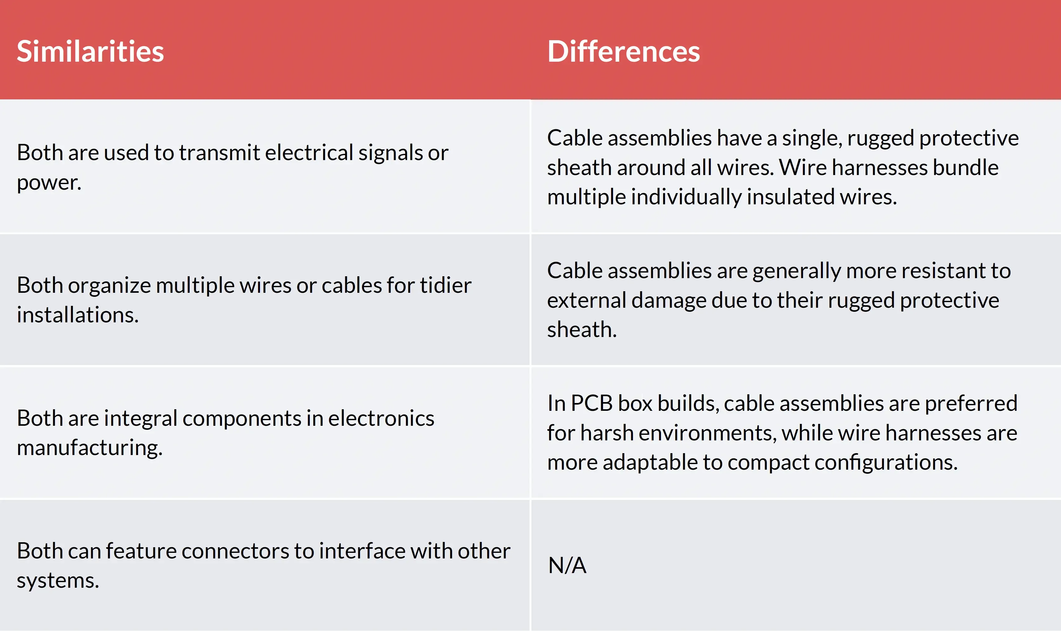 Cable Assemblies vs Wire Harnesses: Role in PCBA Box Builds | MacroFab