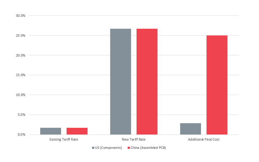 Decoding Tariff Impacts on US Electronics Manufacturing | MacroFab